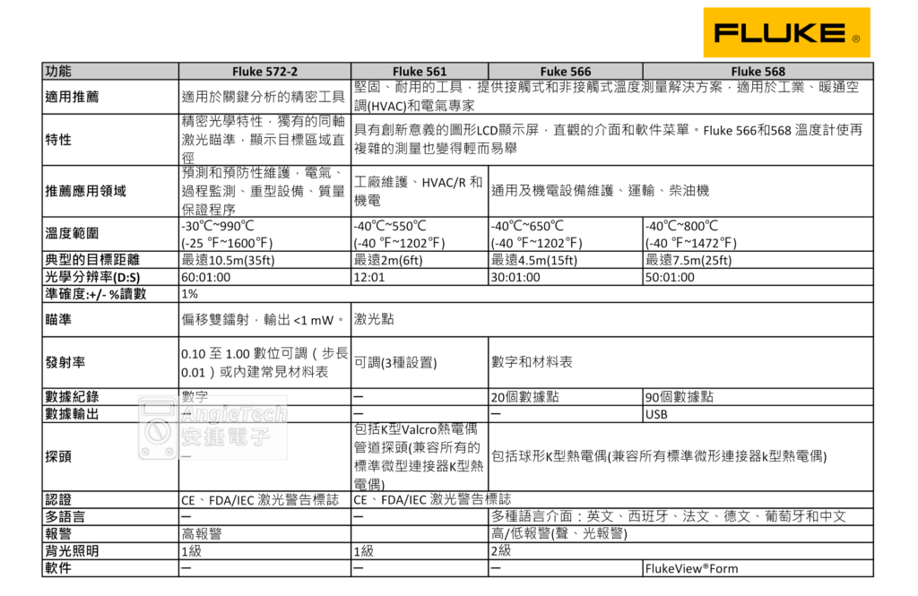 (FLUKE-572-2) Fluke 572-2 高溫紅外測溫儀 | 熱影像儀 | 邏輯分析儀 | 電表 | 烙鐵 | 安捷電子